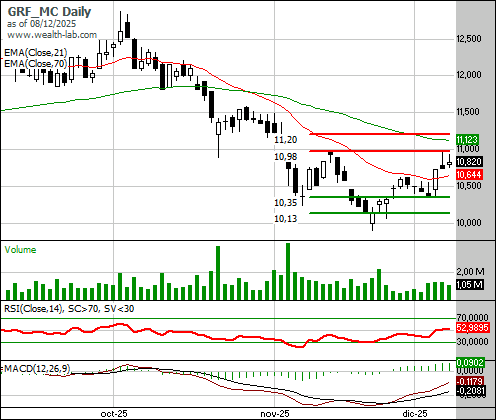 Análisis técnico de GRIFOLS - finanzas.com