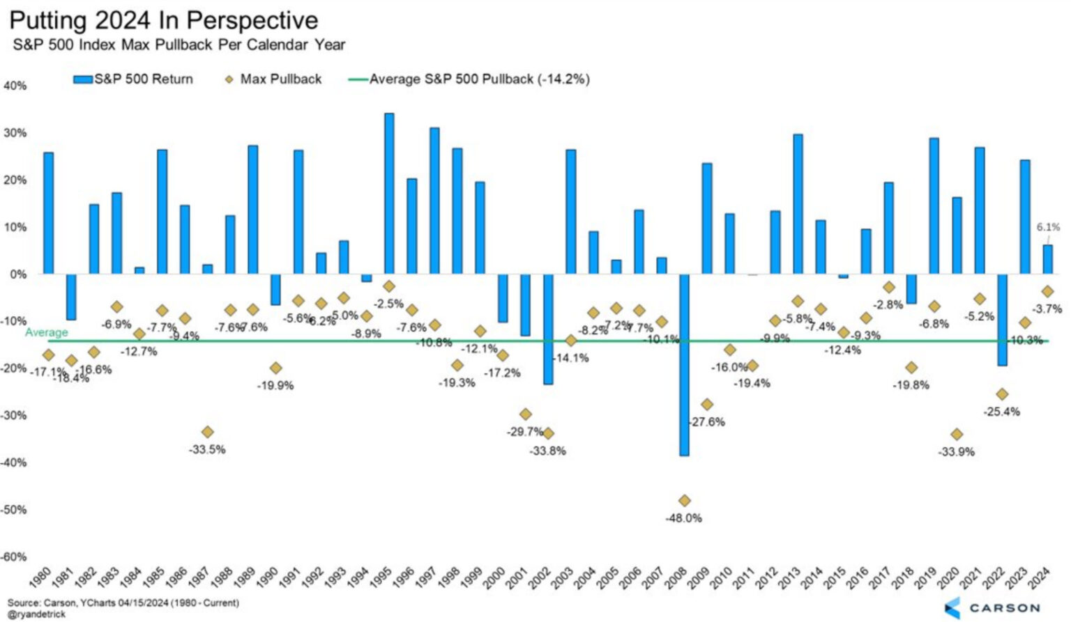 ¿Cuánto cae el S&P 500 desde máximos?